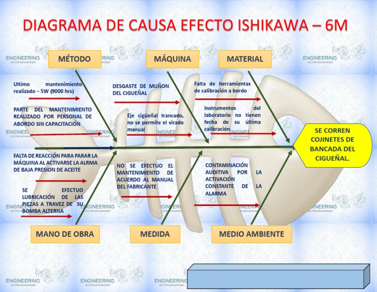 Diagrama de Causa Efecto Ishikawa - 6M: Método Máquina Material | PDF