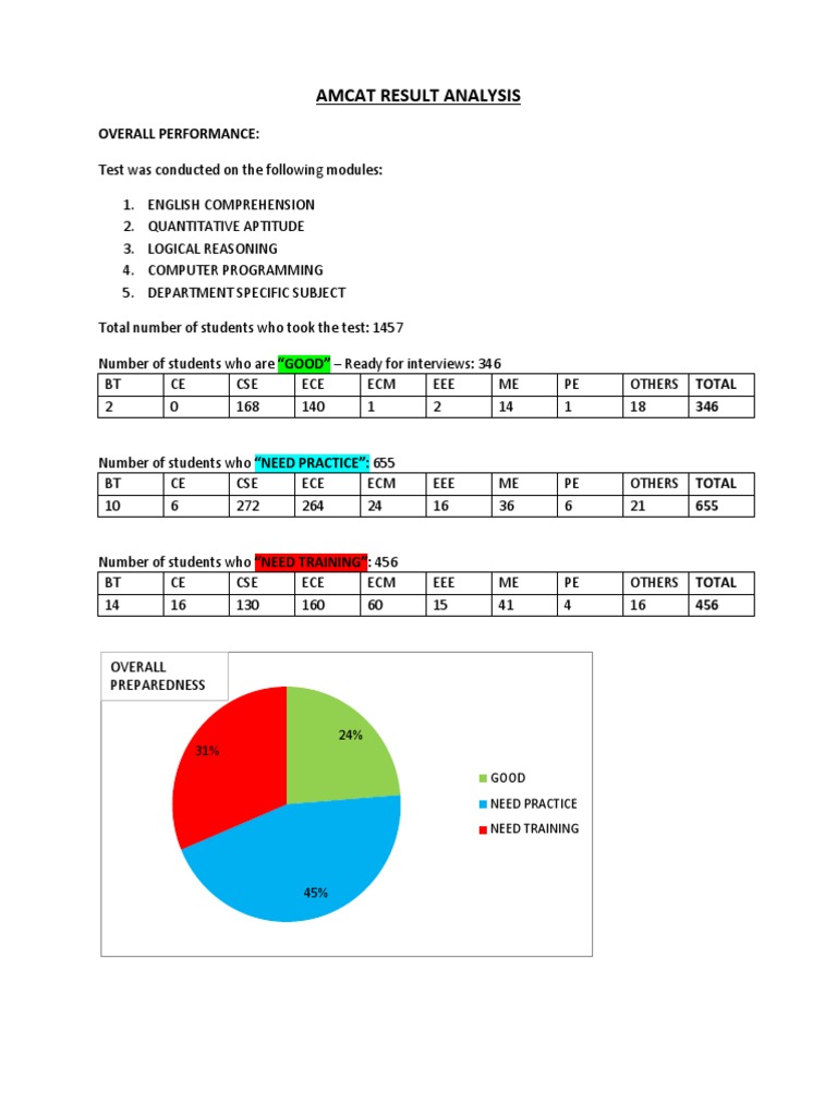 Amcat Result Analysis: Overall Performance | Download Free PDF | Cognition | Learning