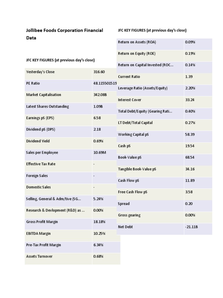 Jollibee Foods Corporation Financial Data: JFC KEY FIGURES (At Previous ...