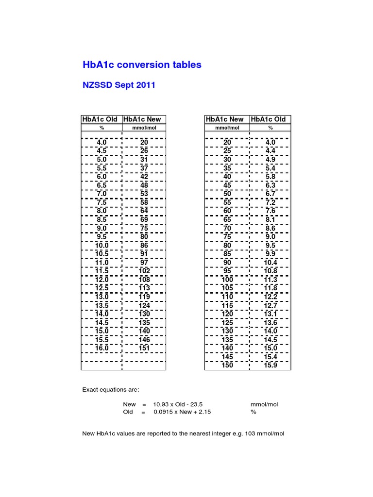 HbA1c Conversion Chart: Old to New | PDF | Glycated Hemoglobin | Mole ...