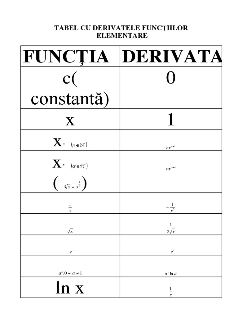 Derivatele Funcțiilor Elementare | PDF