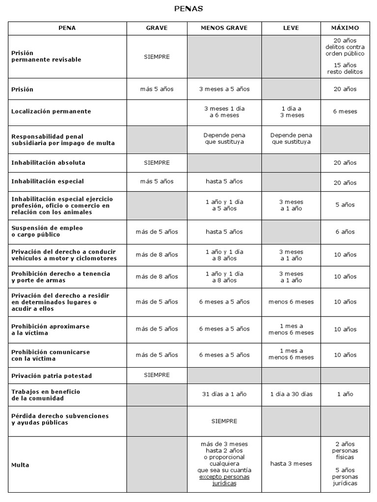 Esquema Penas | PDF | Castigos | Crimen y violencia