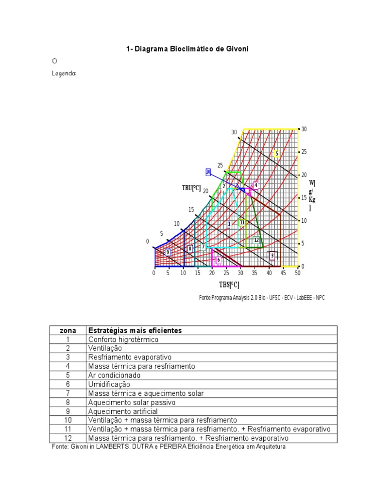 Diagrama bioclimático de Givoni | PDF | Refrigeração | Energia solar