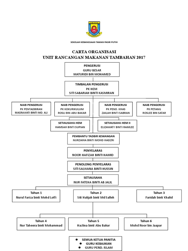 Carta Organisasi RMT | PDF
