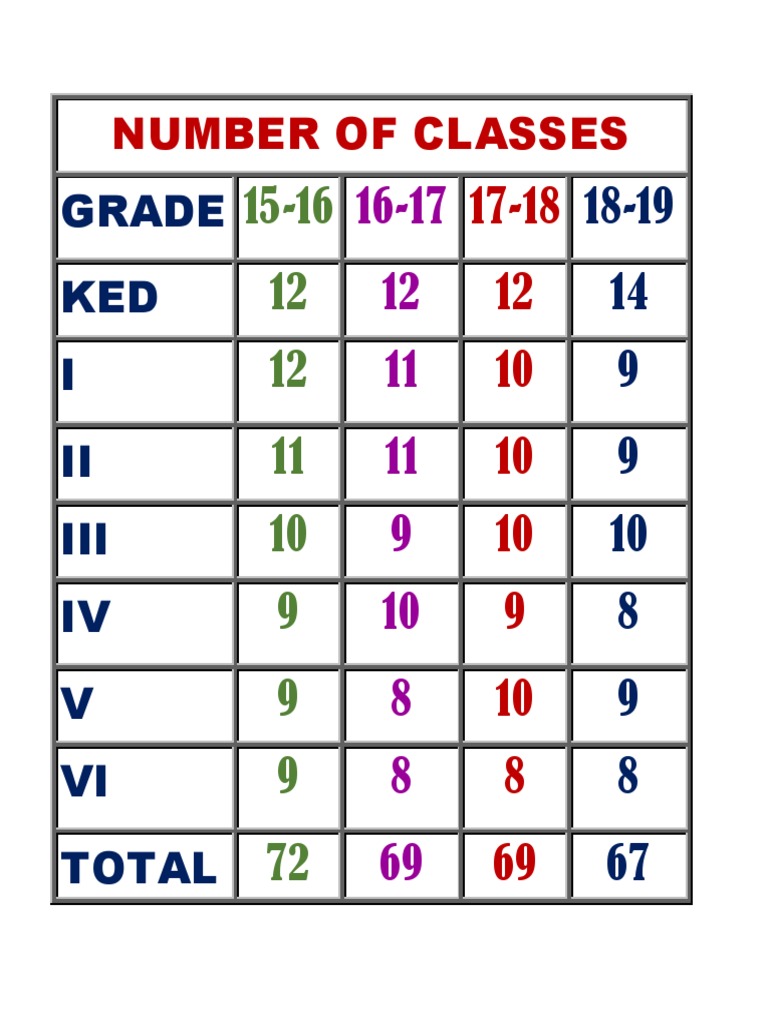 Number of Classes: Grade KED I II III IV V VI Total | PDF