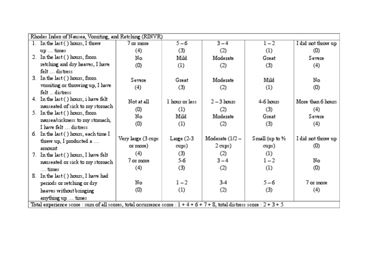 Rhodes Index of Nausea Vomiting | PDF | Vomiting | Digestive Diseases