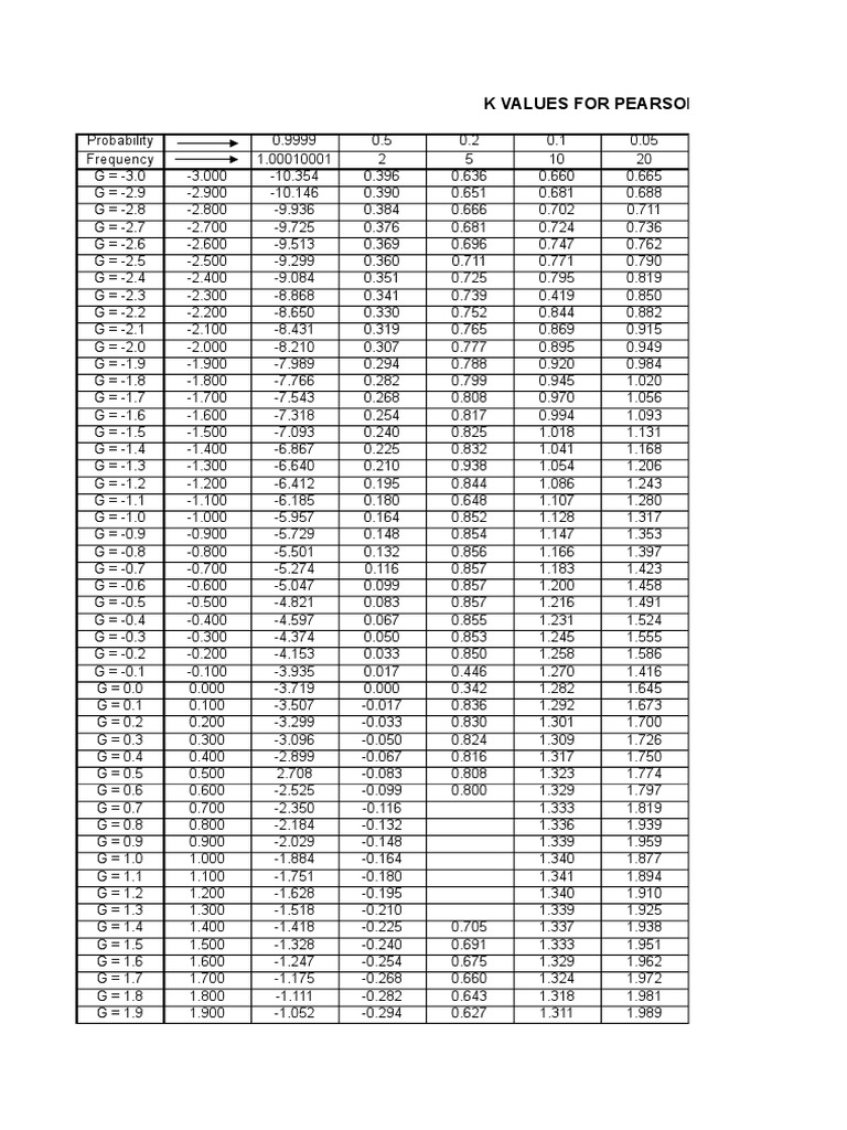 K Values For Pearson Type Iii Distribution | PDF | Statistical Theory ...