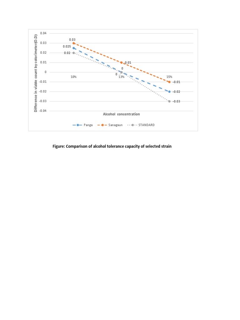 Alcohol-Tolerance Chart | PDF