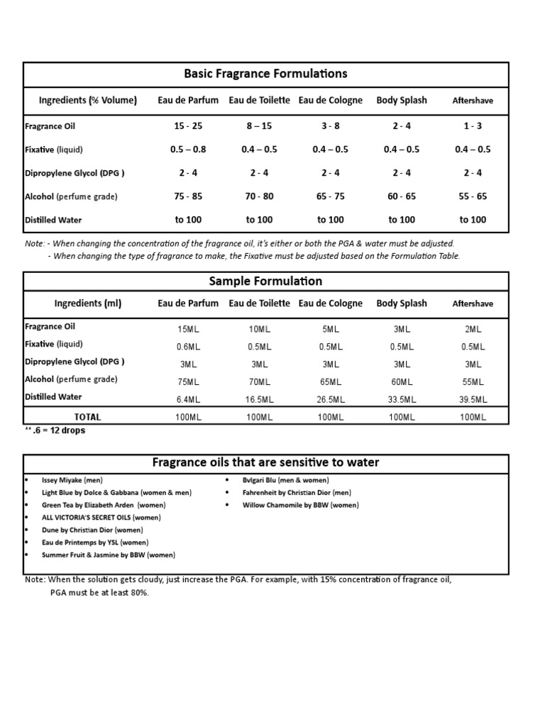 Perfume-making Template (Aug. 2018)(2) | Perfume | Shampoo | Free 30 ...