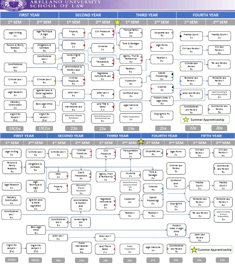 1 SEM 2 SEM 1 SEM 2 SEM 1 SEM 2 SEM 1 SEM 2 SEM First Year Second Year ...