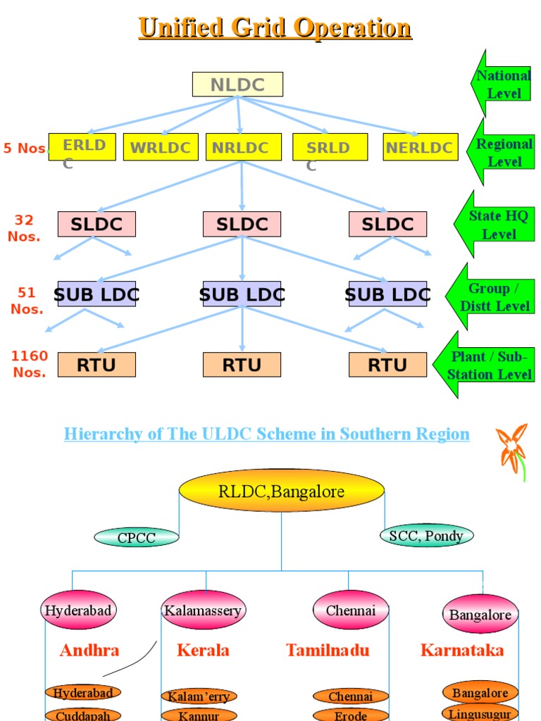 Hierarchical Structure and Functions of the Unified Load Despatch ...