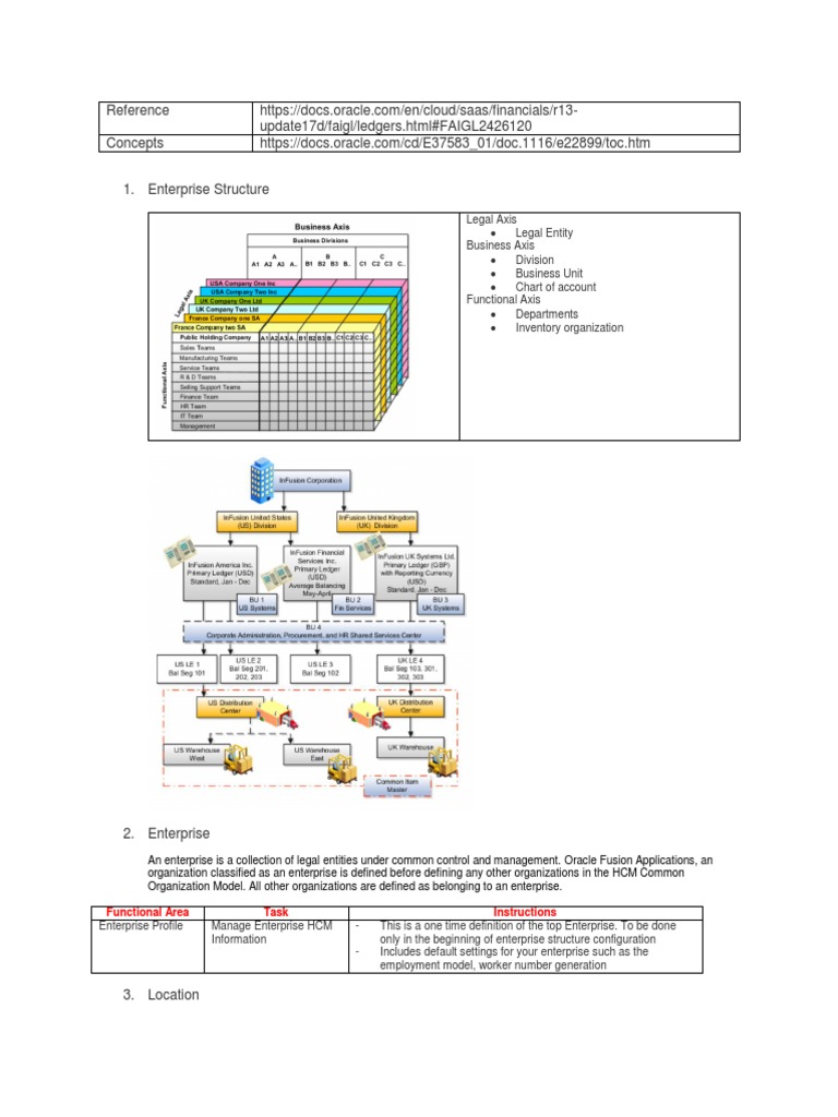 Oracle Enterprise Structure Guide | PDF | Financial Statement | Business