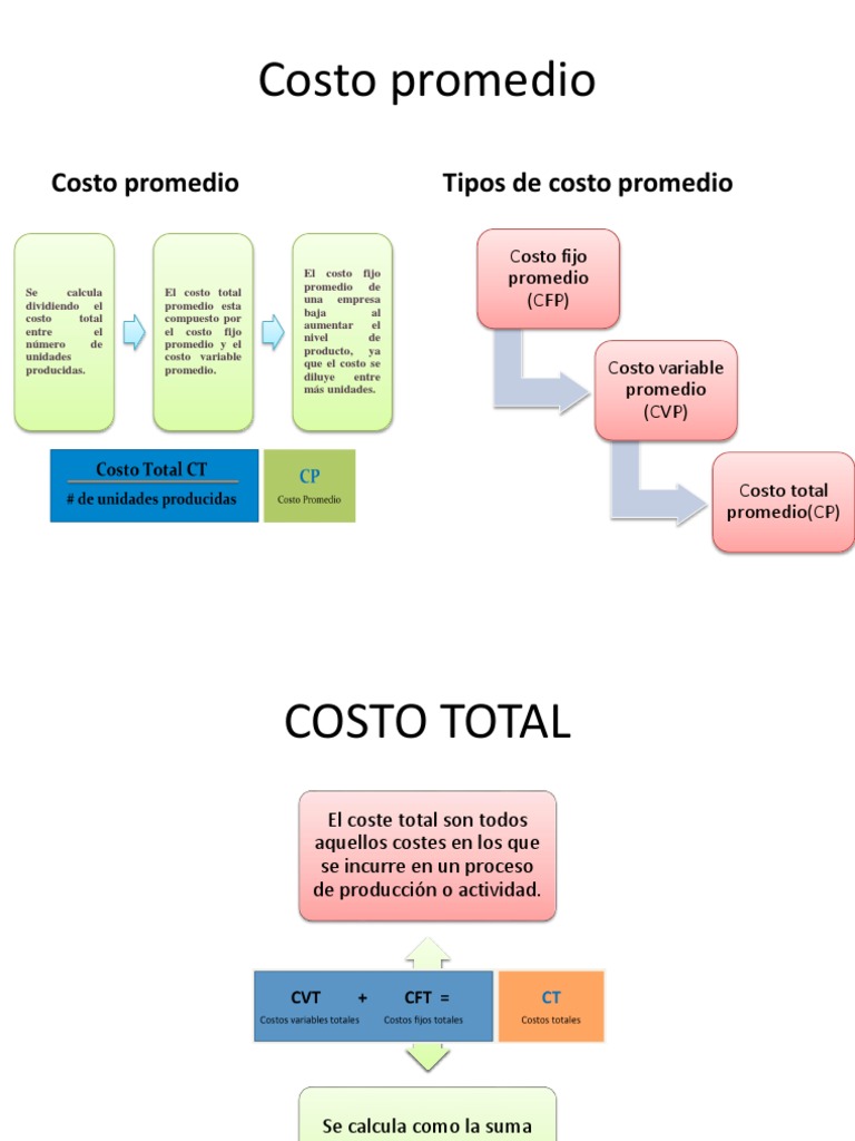 Costo Promedio y Costo de Producto Diapositivas | PDF | Costo | Economias