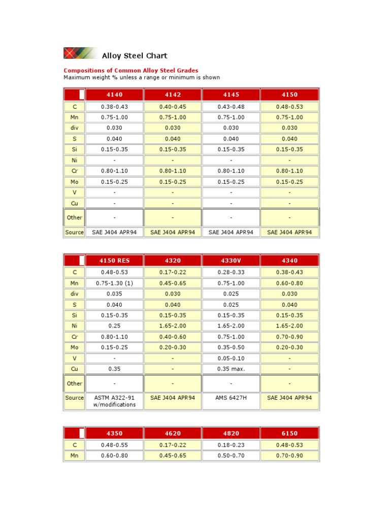 Alloy Steel Chart | PDF | Chemistry | Materials