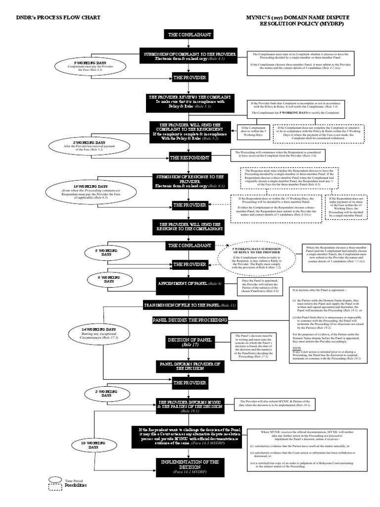 MYDRP Policy Flow Chart | PDF | Complaint | Judiciaries