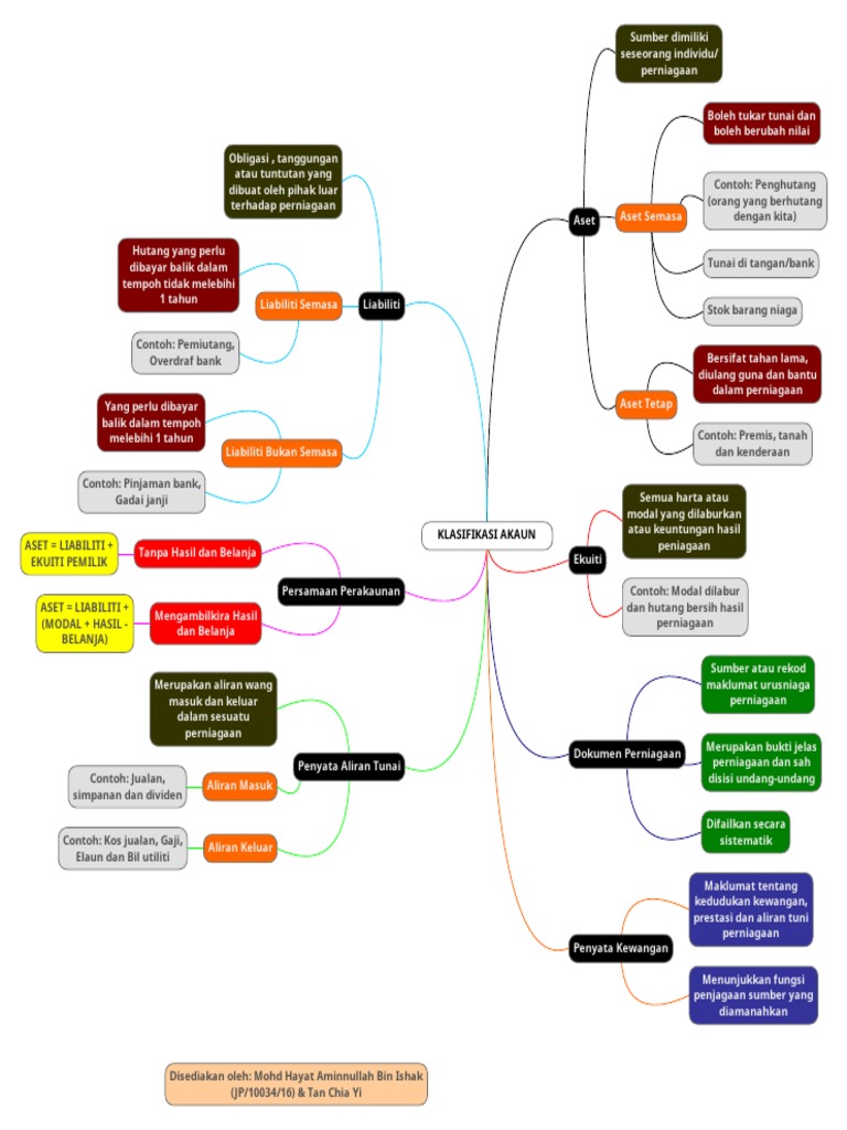 Mind Map Akaun 2 | PDF