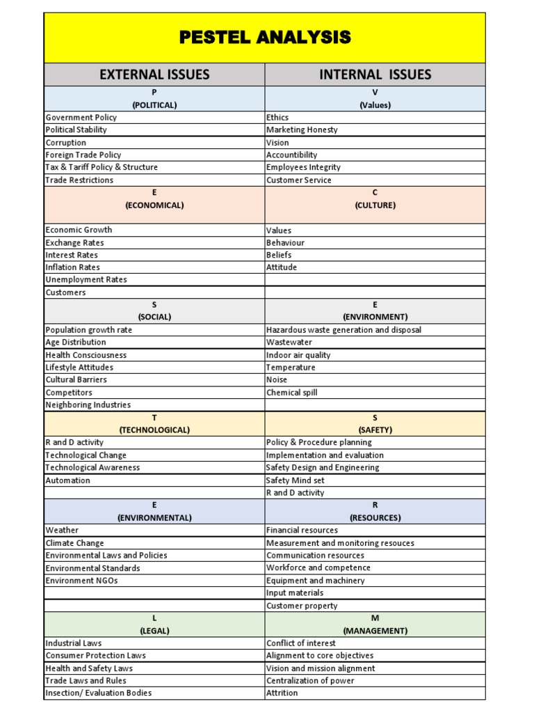 Pestel Analysis: External Issues Internal Issues | PDF | Safety ...