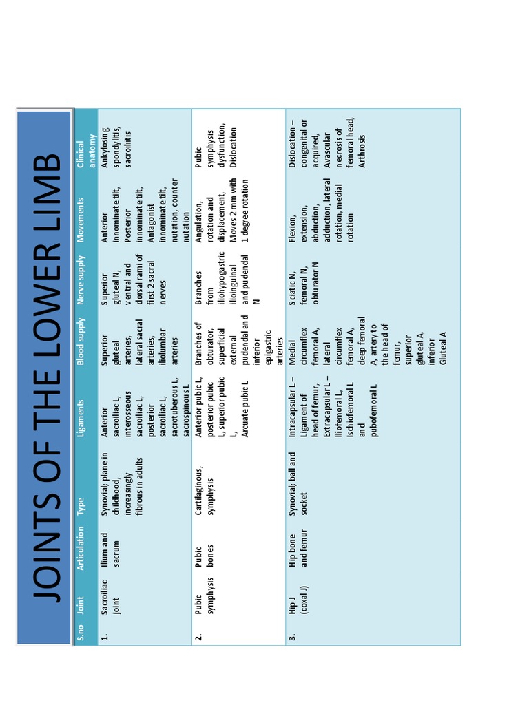 Table of Joints in Lower Limb | PDF | Knee | Ankle
