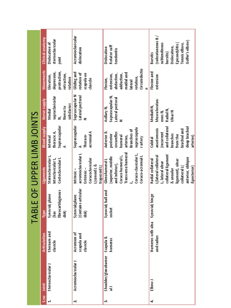 Table of Upper Limb Joints | PDF | Elbow | Anatomical Terms Of Motion