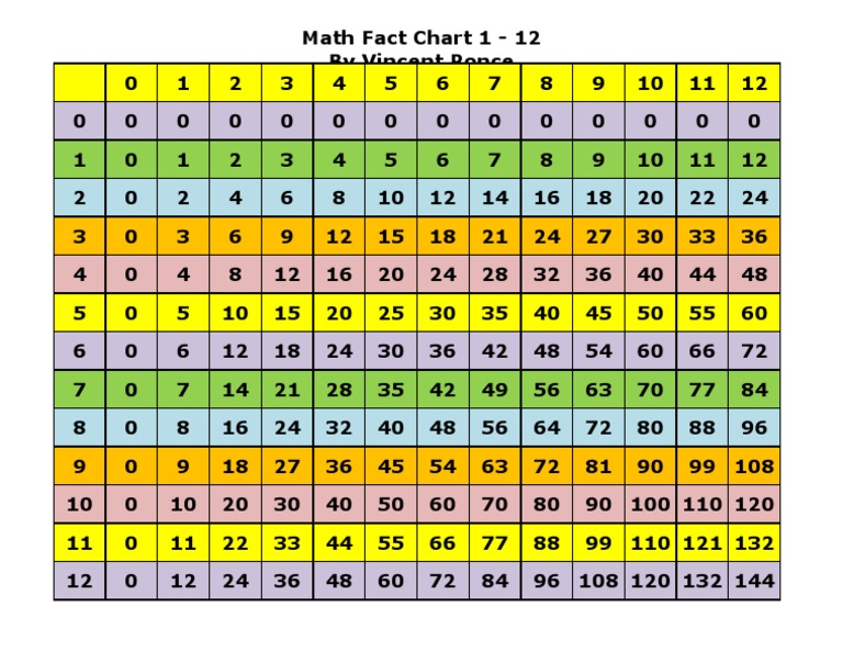 Math Facts Chart | PDF