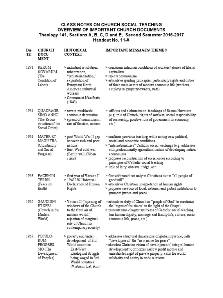 An Overview of Key Church Documents on Social Teaching: A Summary of ...