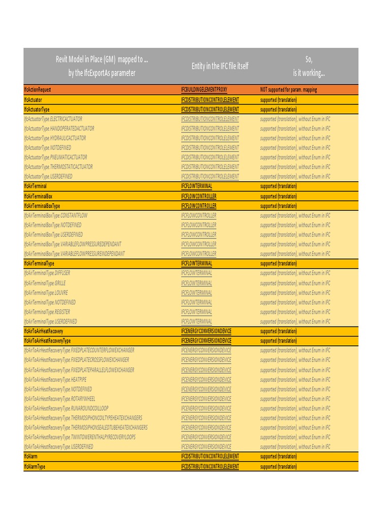 Revit To IFC Test Result | PDF | Telecommunications | Electronic ...