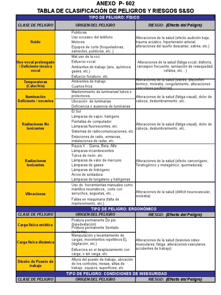 Clasificación de Peligros y Riesgos Laborales | PDF | Comportamiento ...