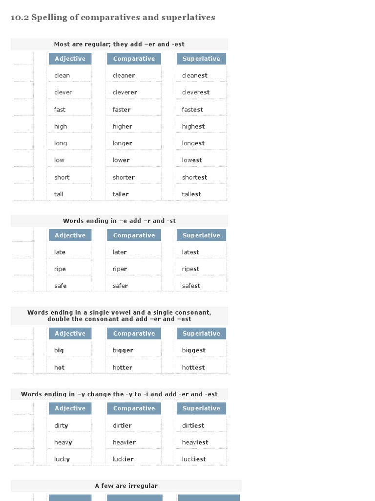 10.2 Spelling of Comparatives and Superlatives: Adjective Comparative ...