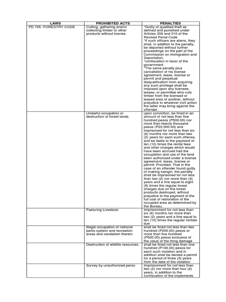 Laws Prohibited Acts Penalties | PDF | Lease | License