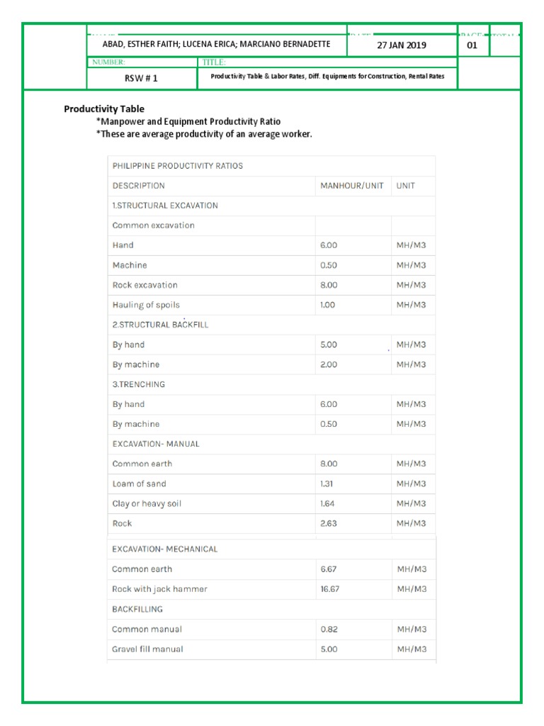 Productivity Table: Abad, Esther Faith Lucena Erica Marciano Bernadette ...