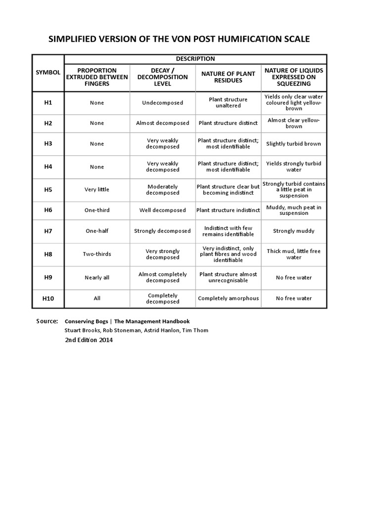 Von Post Humification Scale | PDF | Decomposition | Biodegradable Waste ...