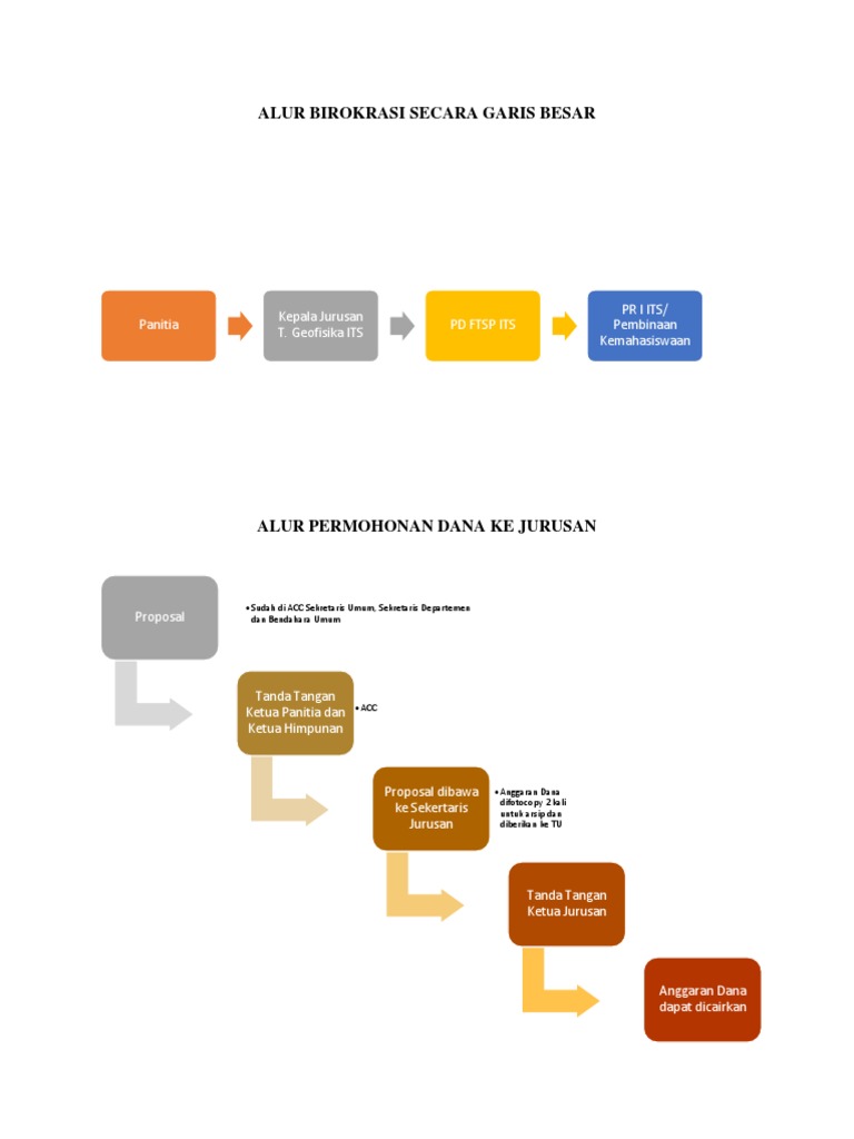 Dokumen - Tips - Flowchart Pengajuan Dana SPJ | PDF