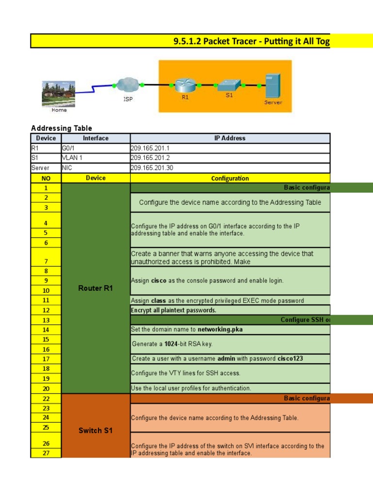 9.5.1.2 Packet Tracer - Putting It All Together: Addressing Table | PDF | Secure Shell | Ip Address