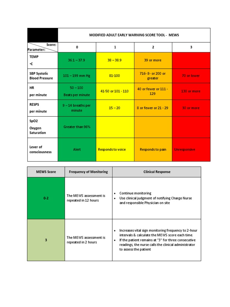 Modified Early Warning Score Tool | PDF | Blood Pressure | Clinical ...