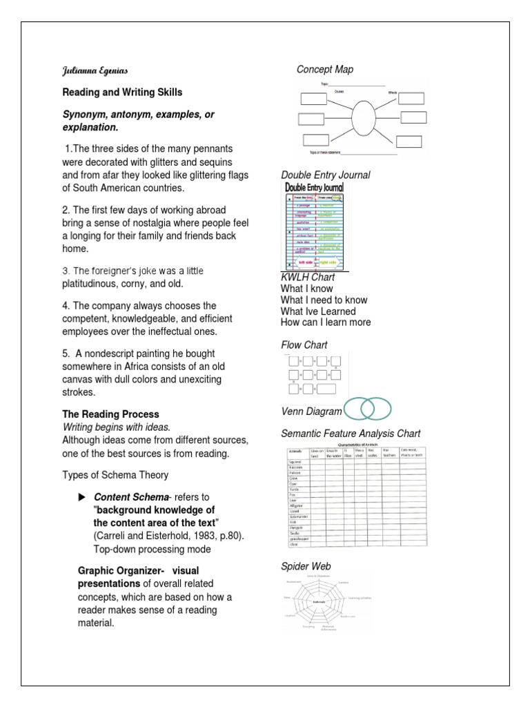 Synonym, Antonym, Examples, or Explanation.: Concept Map | PDF ...