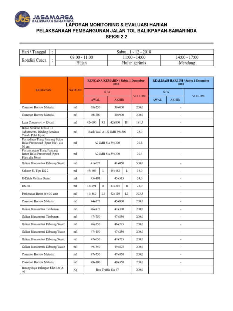 Monitoring Laporan Harian WIKA PDF | PDF