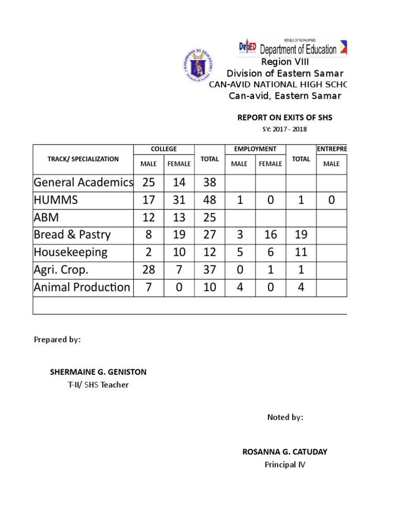 Report On Exits of SHS | PDF