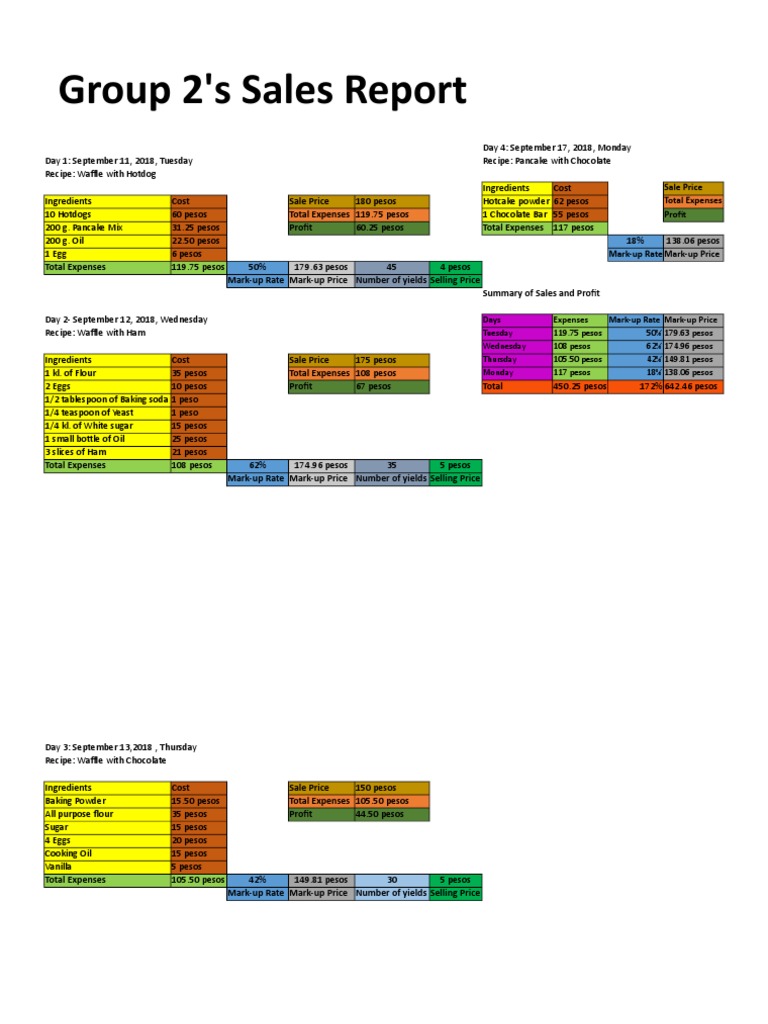 Group 2's Sales Report: Sale Price Total Expenses Profit | Download ...