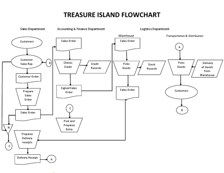 Treasure Island Flowchart: Sales Department Accounting & Finance ...