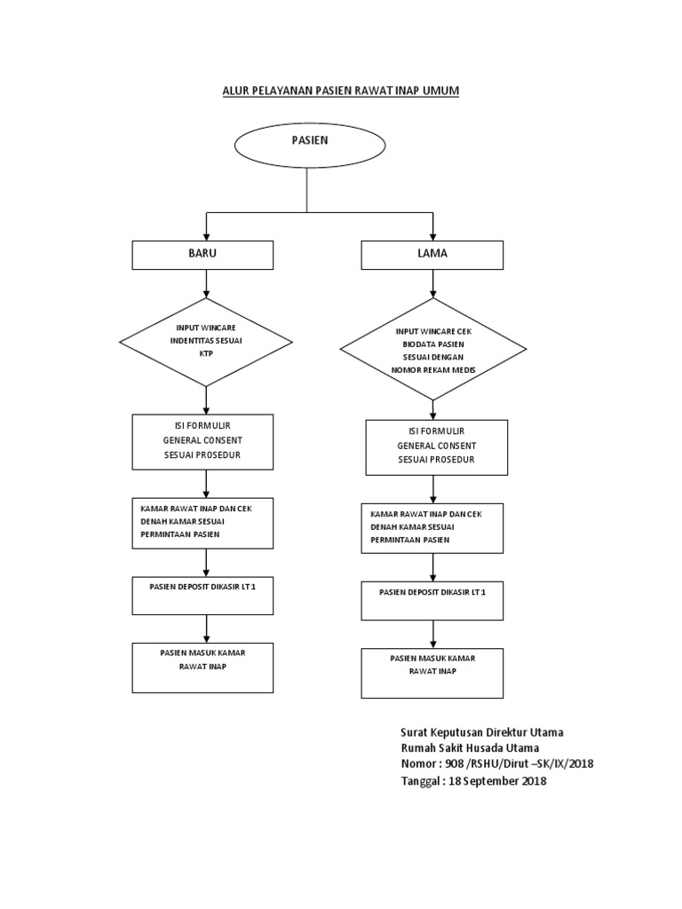 Alur Pelayanan Pasien Rawat Inap Umum | PDF