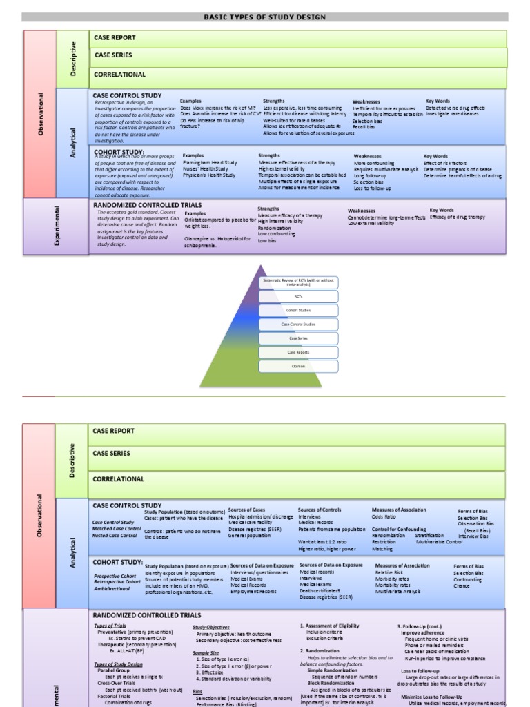 Basic Study Designs for Medical Research | PDF | Cohort Study | Confounding