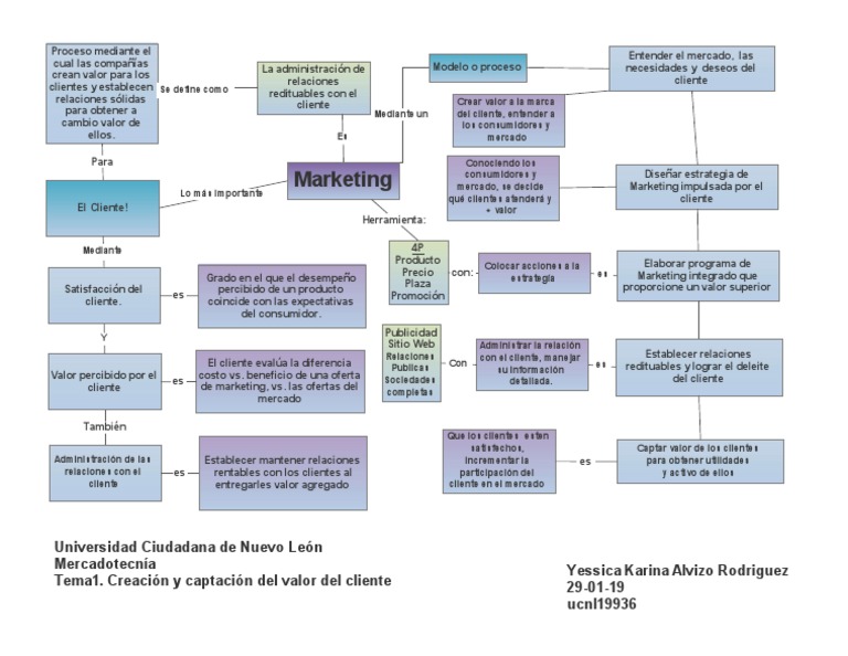 Mapa Conceptual. Creación y Captación Del Valor Del Cliente. Yessica ...