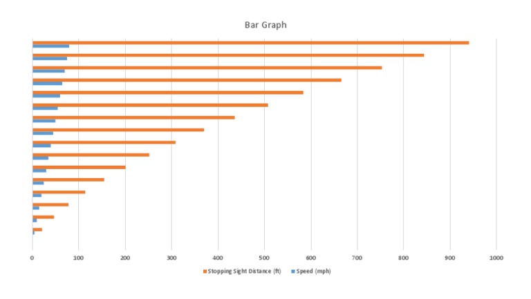 Bar Graph: 0 100 200 300 400 500 600 700 800 900 1000 Stopping Sight ...