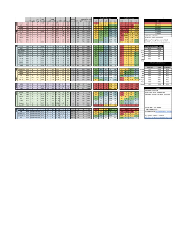 PUBG Weapon Stats | PDF | Projectile Weapons | Firearms