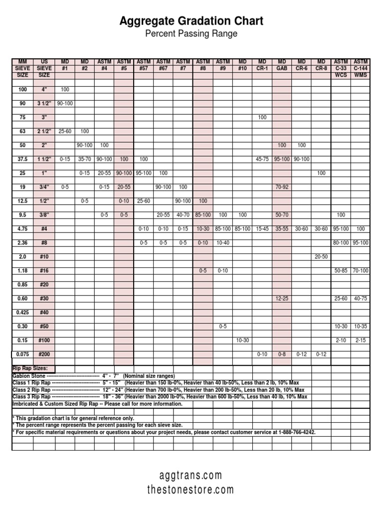 Aggregate Gradation Chart v62513 PDF | PDF | Nature