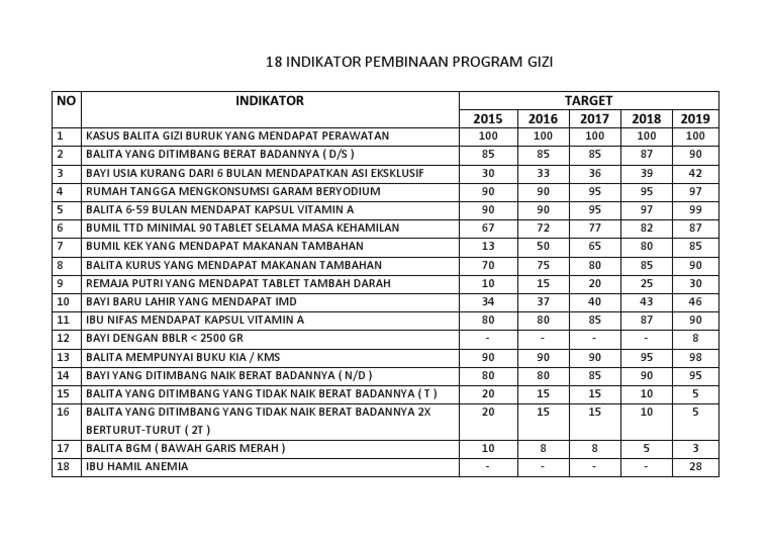 18 Indikator Program Gizi | PDF