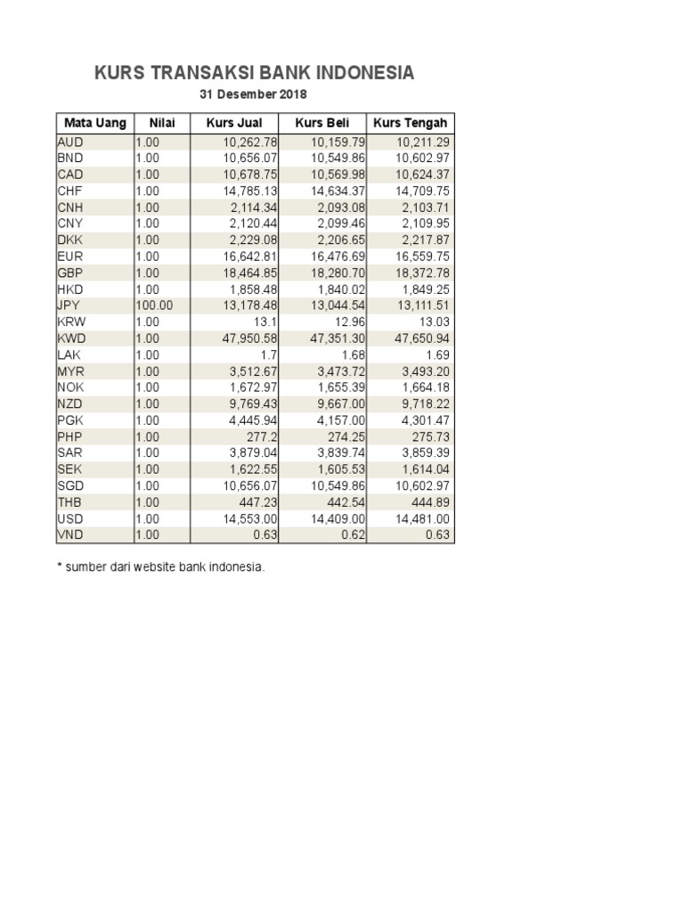 Kurs Tengah BI December 31, 2018 | PDF | International Finance