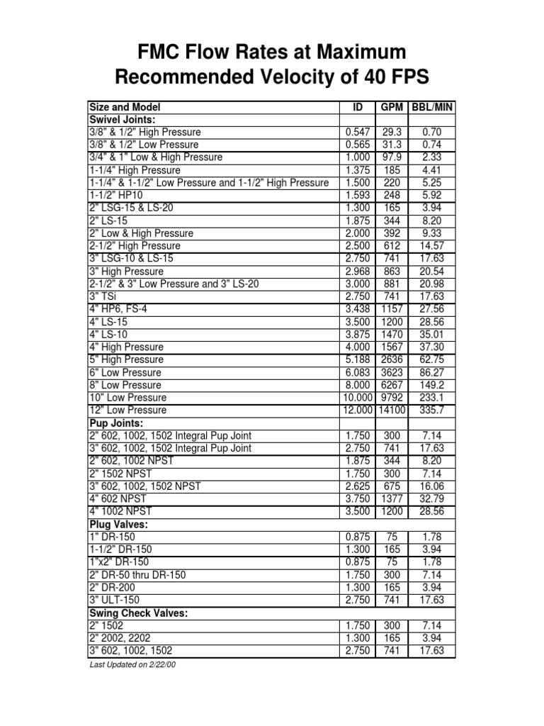 Flow Rate Specifications for Various Sizes of Flow Meters, Control ...
