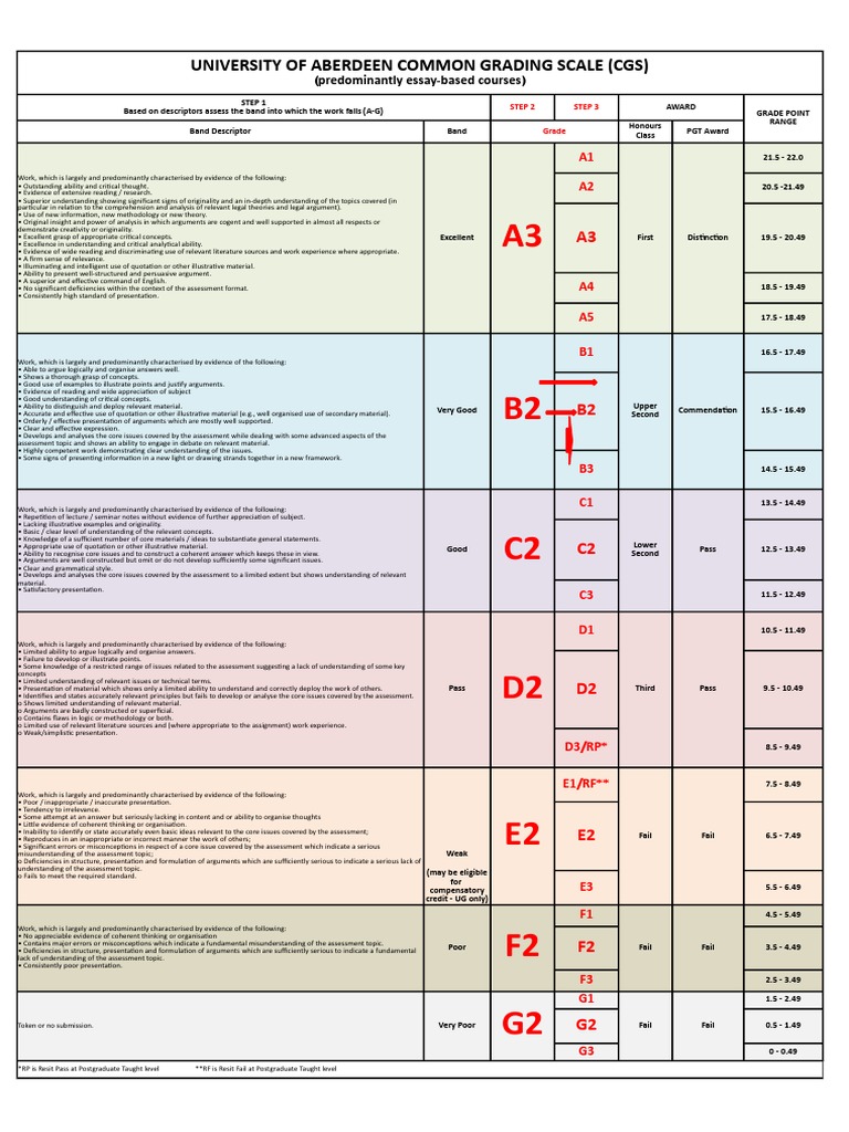 University of Aberdeen Common Grading Scale (CGS) : (Predominantly ...