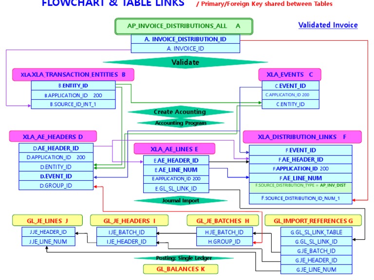 r12 Sla Flowchart and Table Links Po GL RCV Xla Invoice Validated | PDF | Business